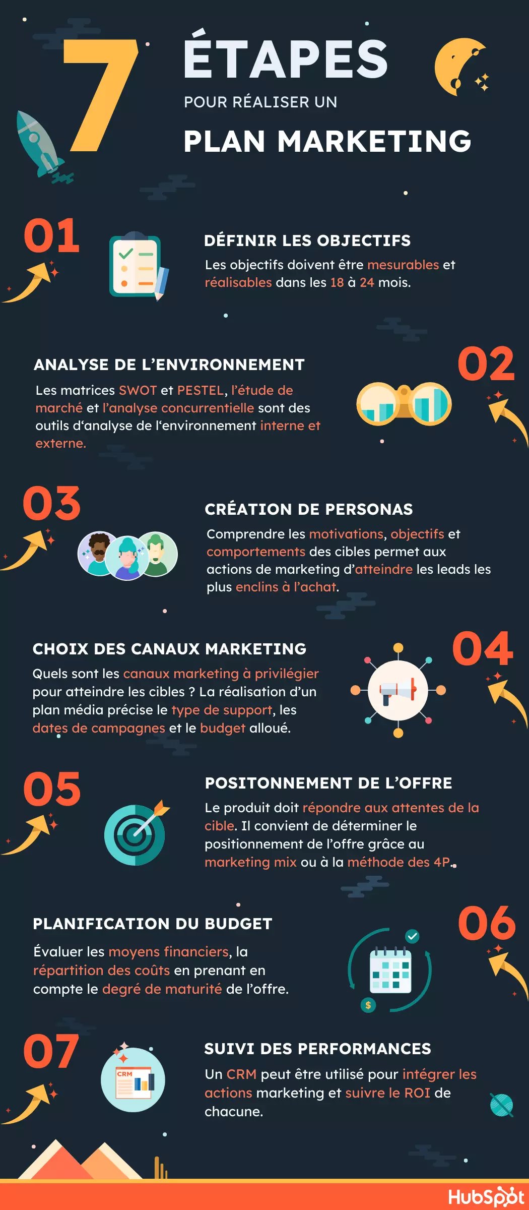 [Infographie] Les étapes de création d'un plan marketing | HubSpot